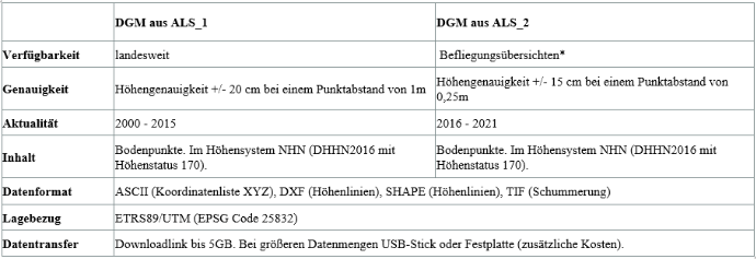 Digitale Geländemodelle